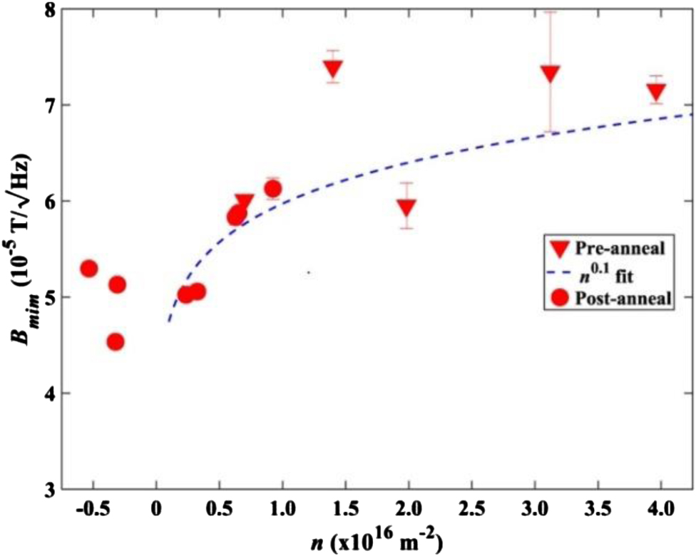Frontiers of graphene-based Hall-effect sensors - IOPscience