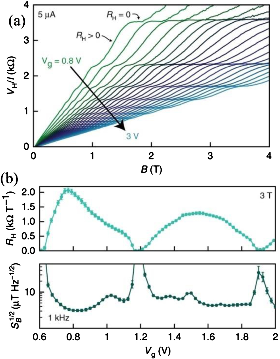 Frontiers of graphene-based Hall-effect sensors - IOPscience
