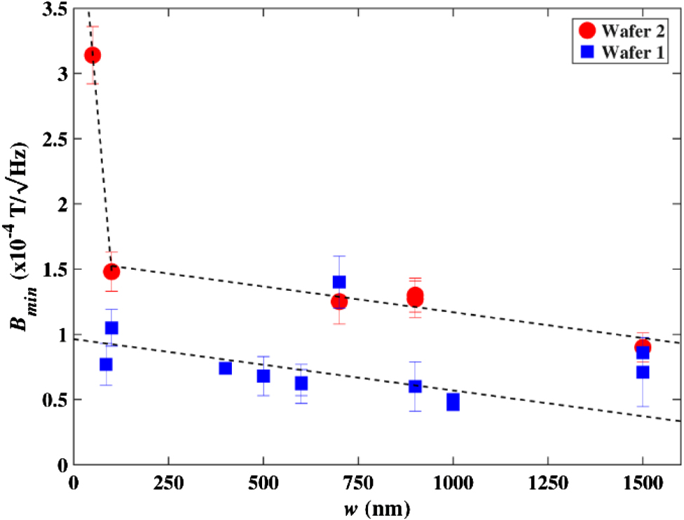 Frontiers of graphene-based Hall-effect sensors - IOPscience