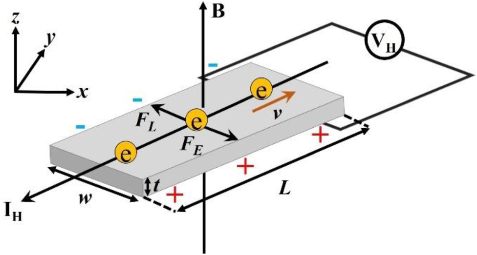 Frontiers of graphene-based Hall-effect sensors - IOPscience