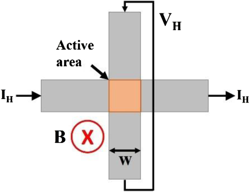 Frontiers of graphene-based Hall-effect sensors - IOPscience