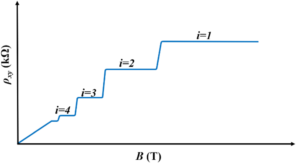 Frontiers of graphene-based Hall-effect sensors - IOPscience