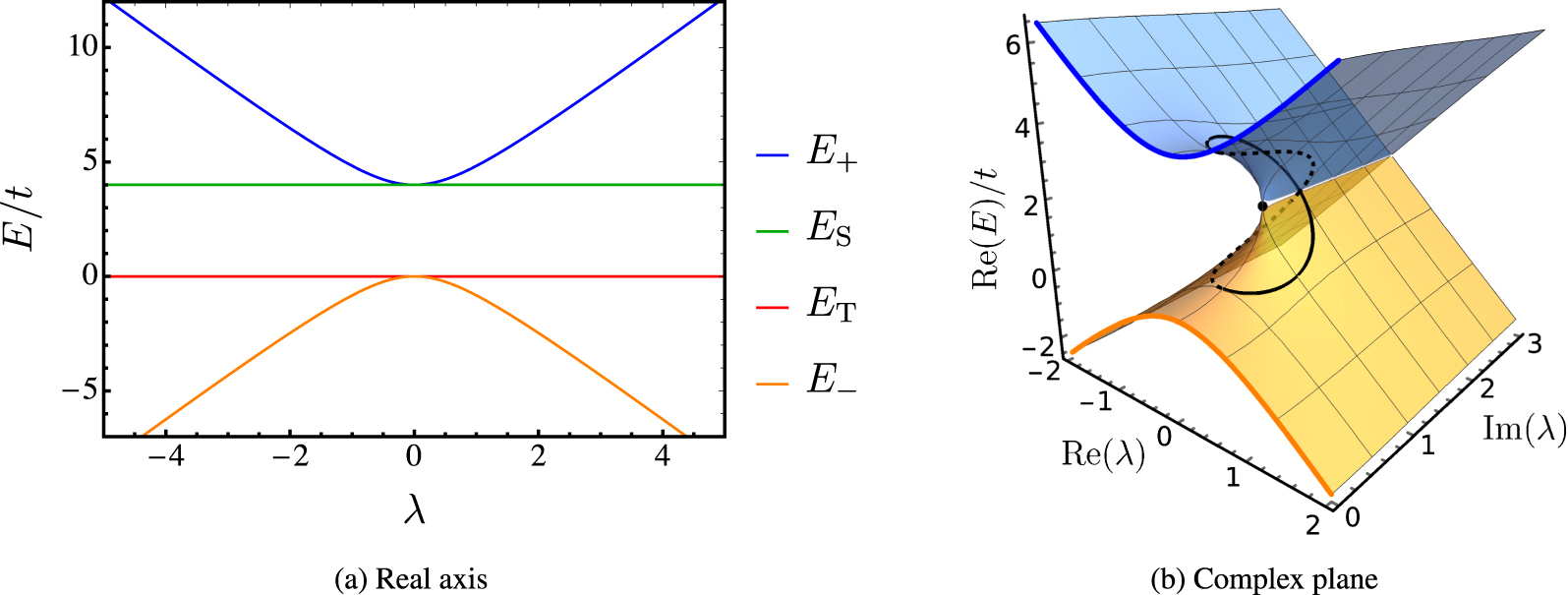 Perturbation theory in the complex plane: exceptional points and where ...