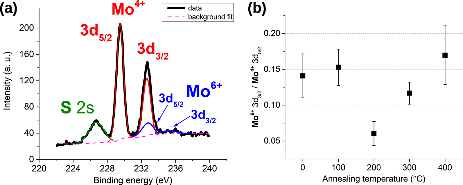 Impact of thermal annealing in forming gas on the optical and ...