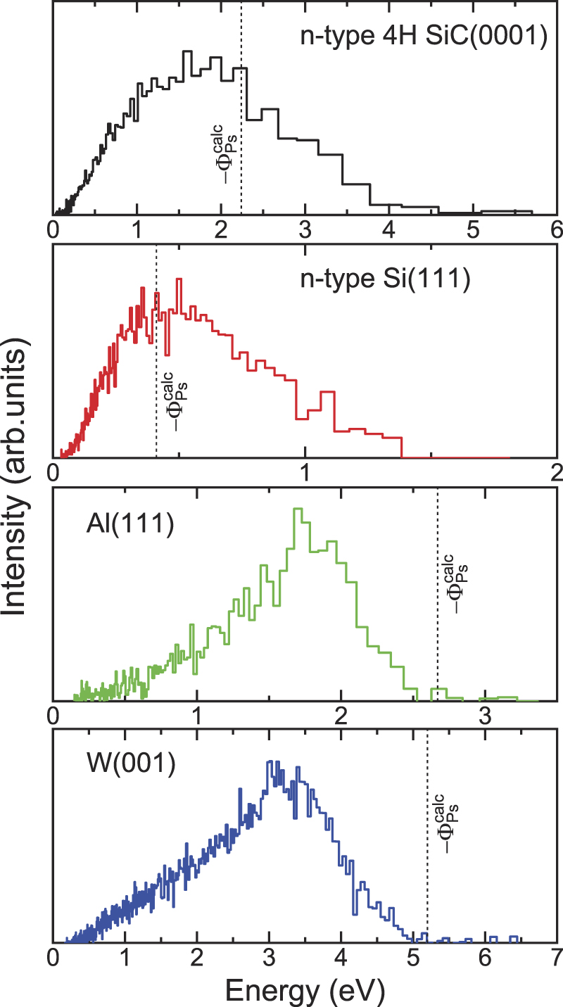 Positronium formation at 4H SiC(0001) surfaces - IOPscience
