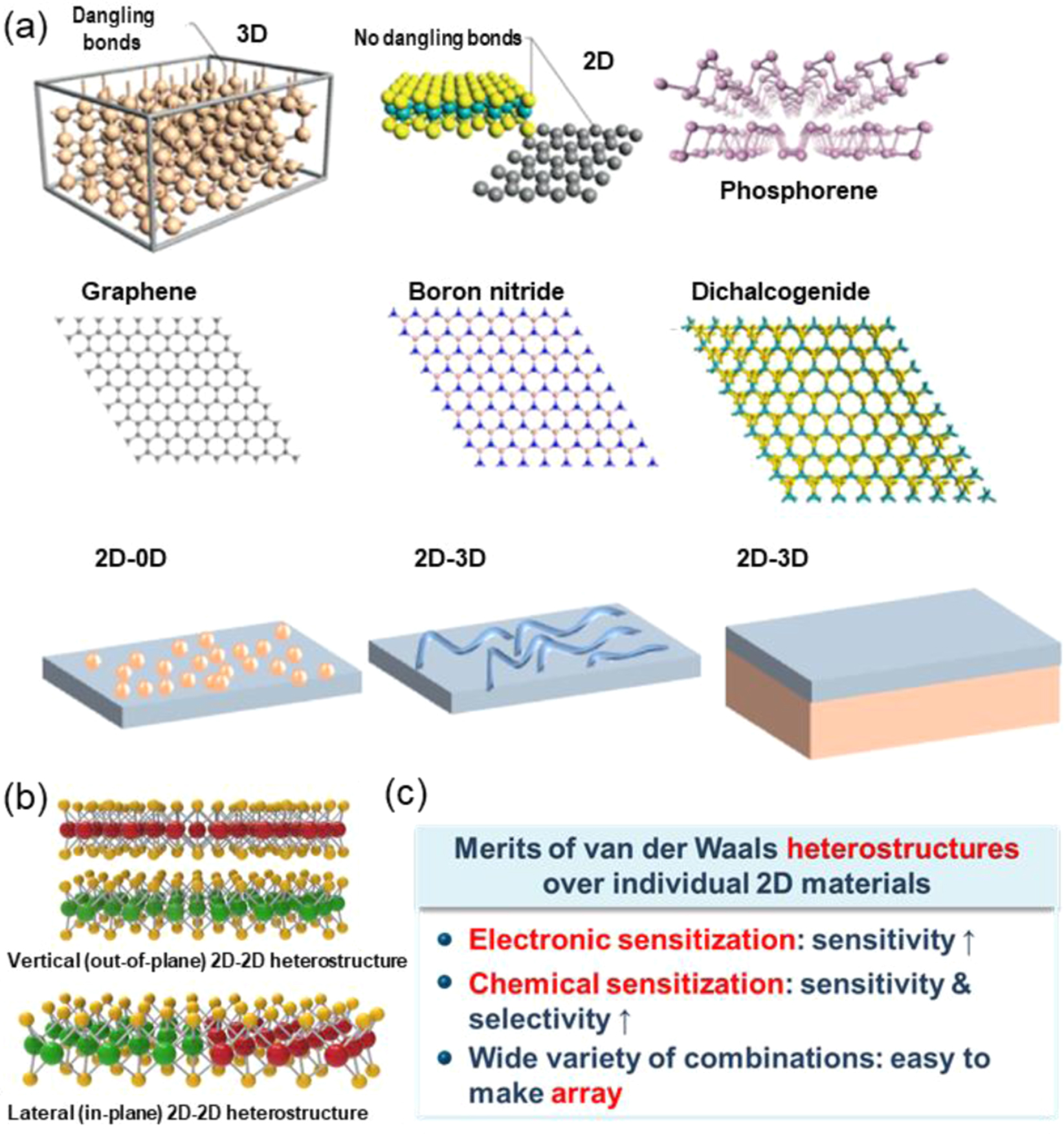 Gas sensing materials roadmap - IOPscience