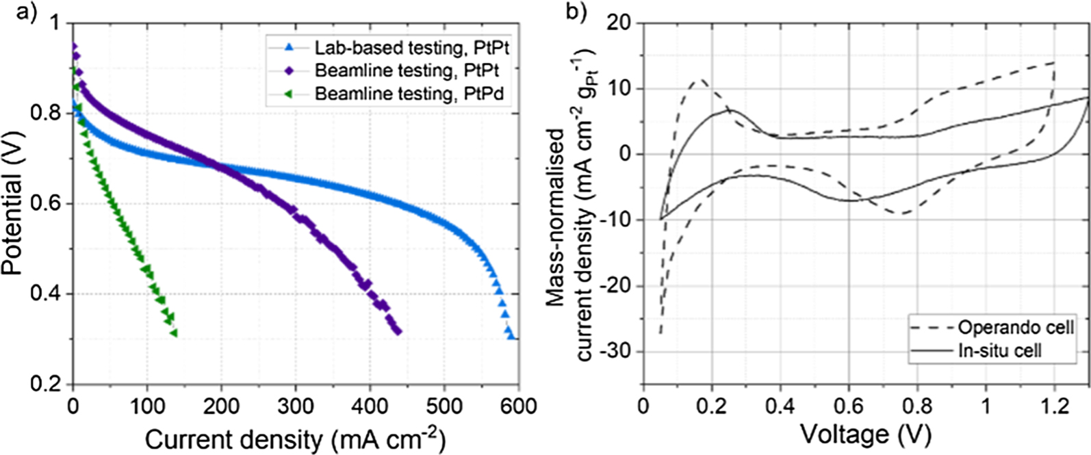 A novel fuel cell design for operando energy-dispersive x-ray ...