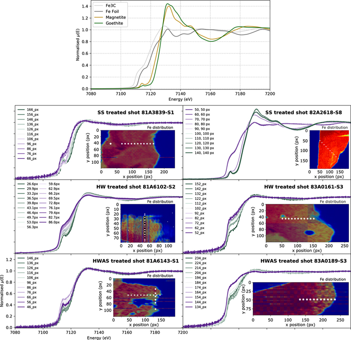 Fe K-edge x-ray absorption spectroscopy of corrosion phases of ...