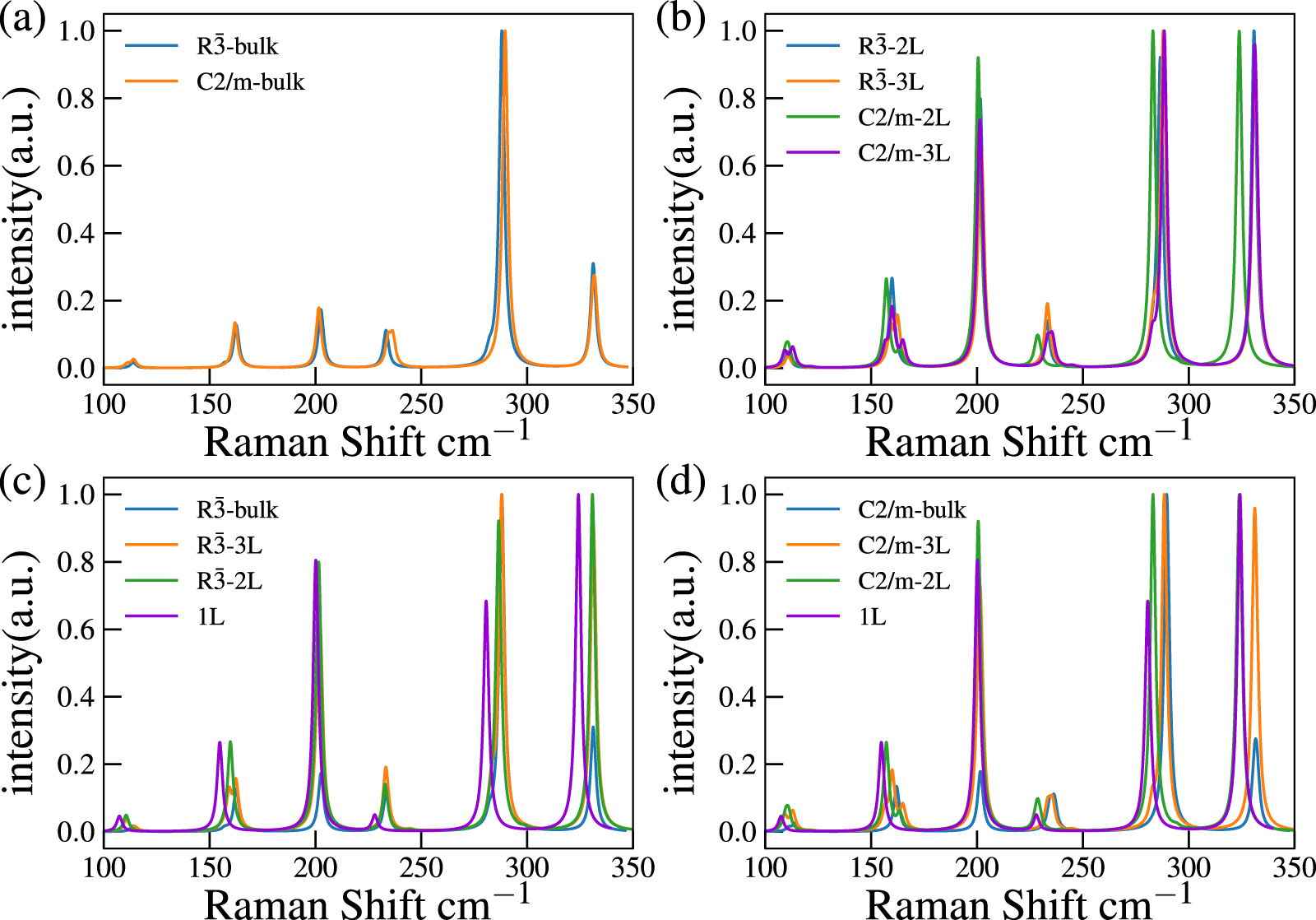 Effect of thickness and stacking order on Raman spectrum of layered ...