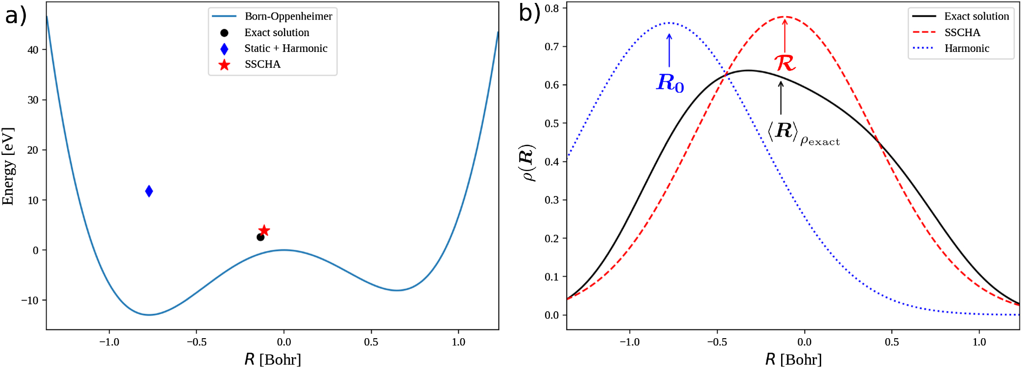 The stochastic self-consistent harmonic approximation: calculating ...
