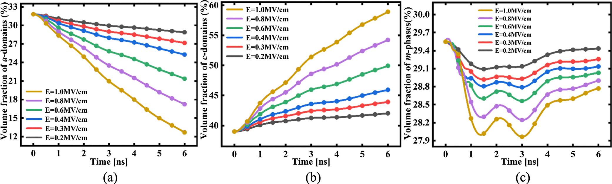 Study on the phase transition dynamics of HfO2-based ferroelectric ...