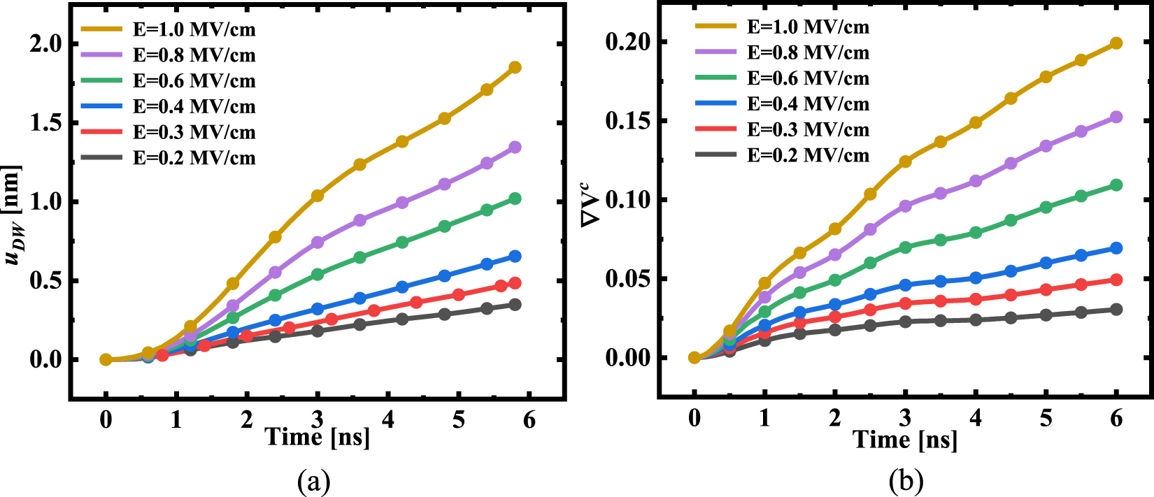 Study on the phase transition dynamics of HfO2-based ferroelectric ...