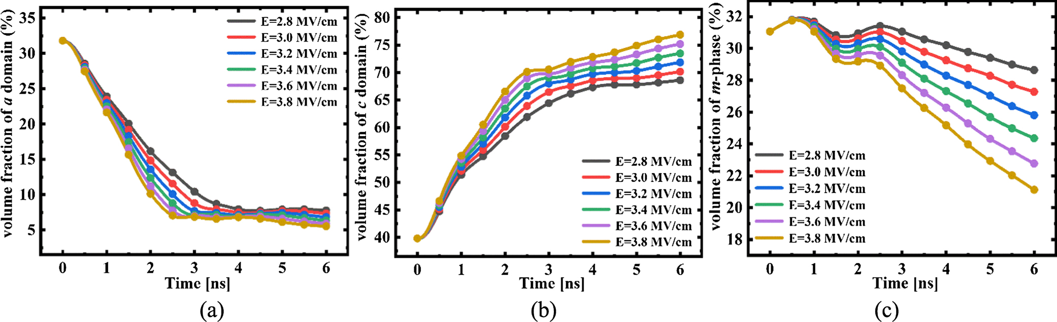 Study on the phase transition dynamics of HfO2-based ferroelectric ...
