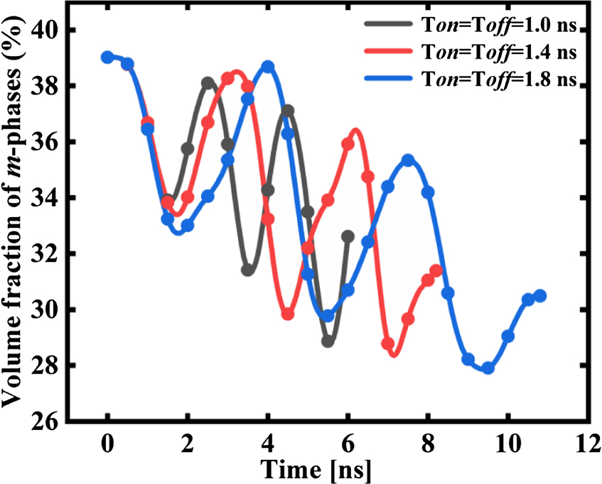 Study on the phase transition dynamics of HfO2-based ferroelectric ...