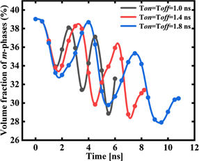 Study on the phase transition dynamics of HfO2-based ferroelectric ...