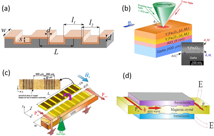 The 2021 Magnonics Roadmap - IOPscience