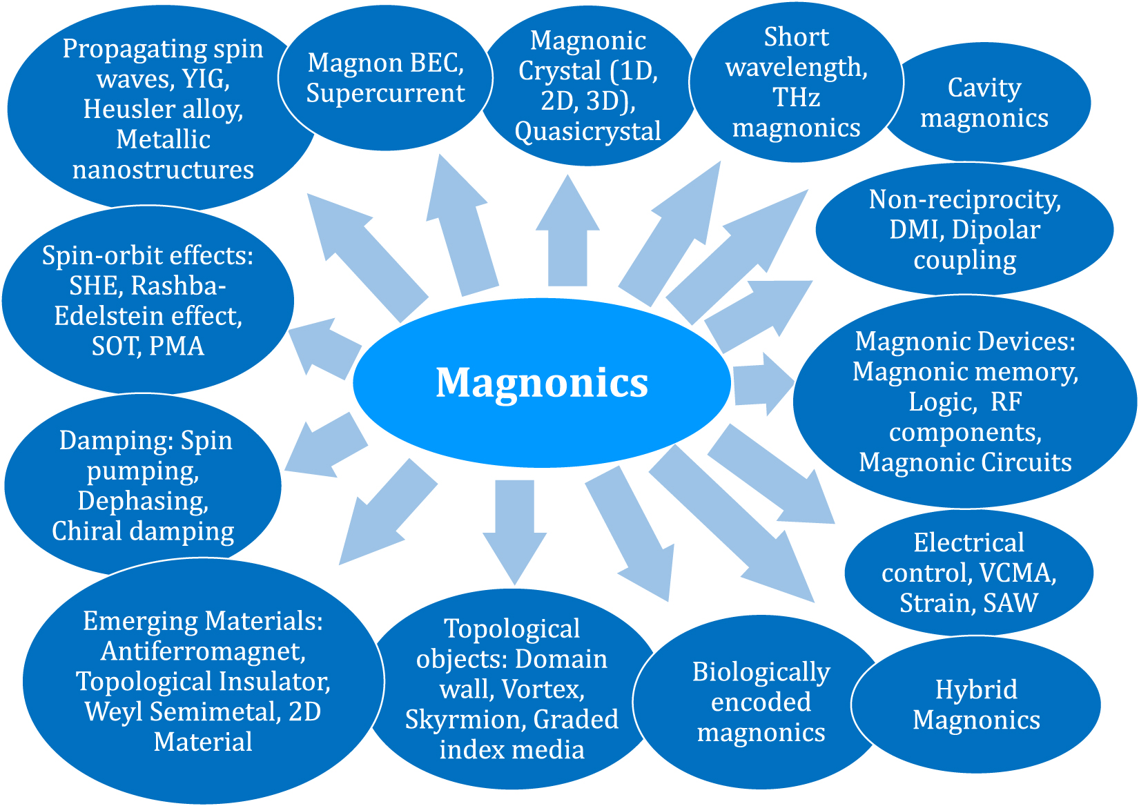 The 2021 Magnonics Roadmap - IOPscience