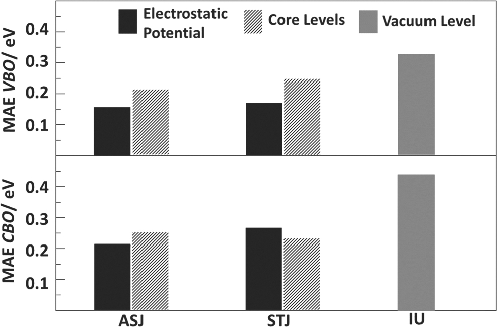 Band offset in semiconductor heterojunctions - IOPscience