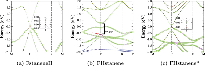 DFT-1/2 method applied to 2D topological insulators: fluorinated and hydrogenated group-IV ...