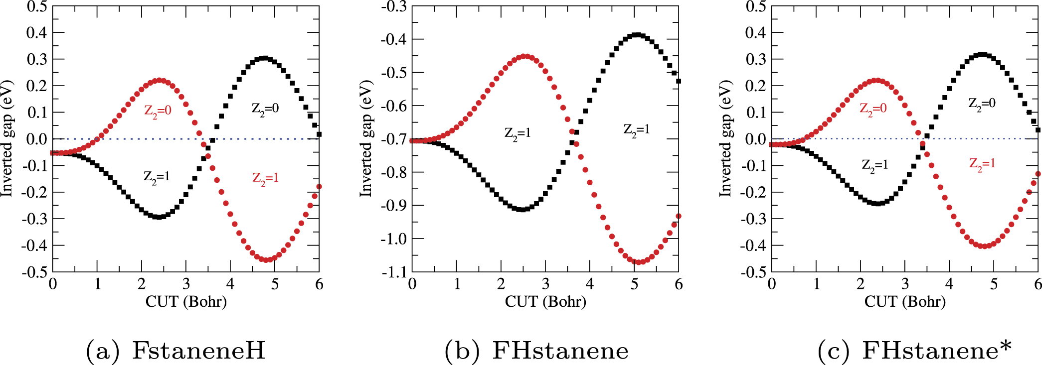DFT-1/2 method applied to 2D topological insulators: fluorinated and hydrogenated group-IV ...