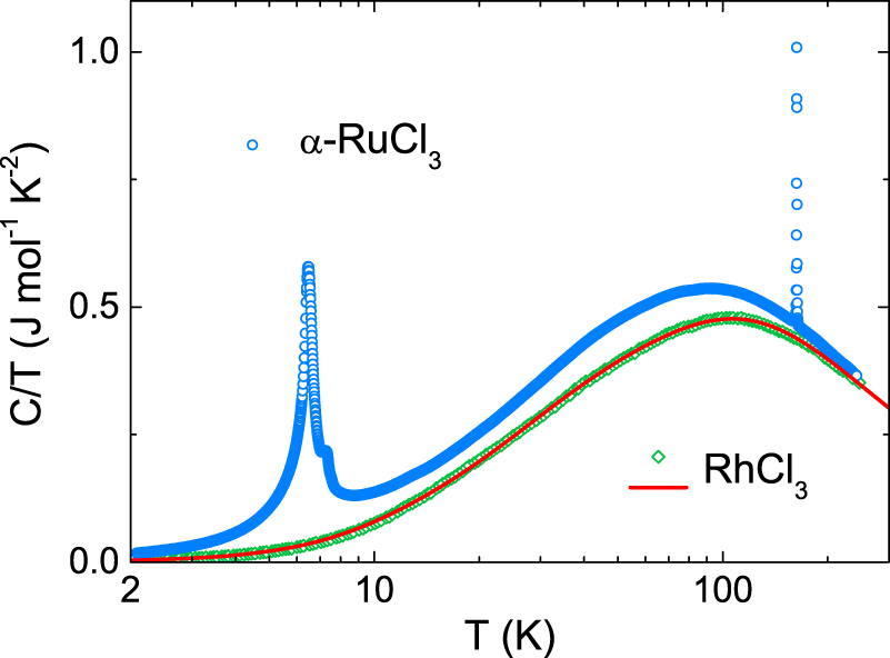 On the proximate Kitaev quantum-spin liquid α-RuCl3: thermodynamics ...