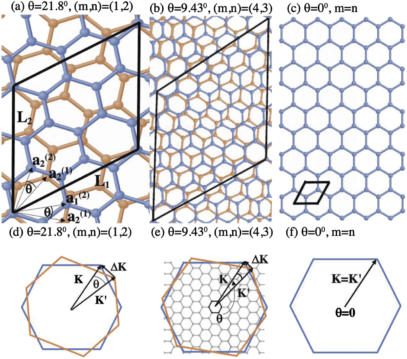Twist dependent magneto-optical response in twisted bilayer graphene ...