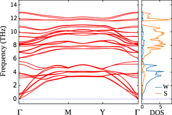 Topological properties of bulk and bilayer 2M WS2: a first-principles ...