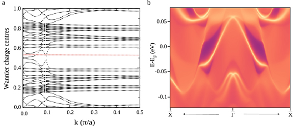 Topological properties of bulk and bilayer 2M WS2: a first-principles ...