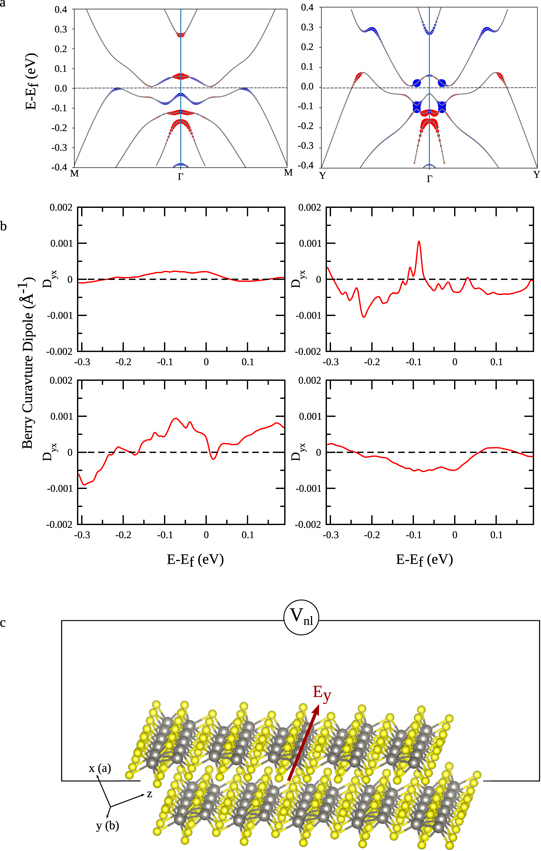 Topological properties of bulk and bilayer 2M WS2: a first-principles ...