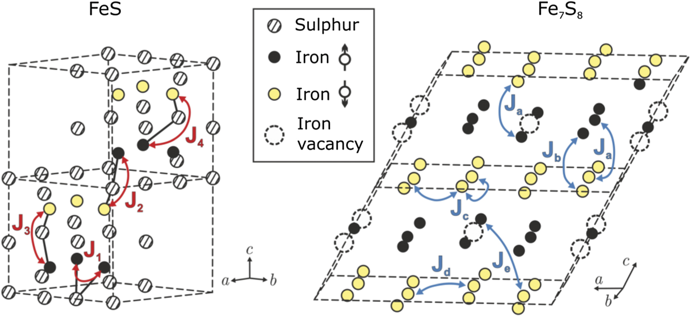 Magnetic structure and exchange interactions in pyrrhotite end member ...