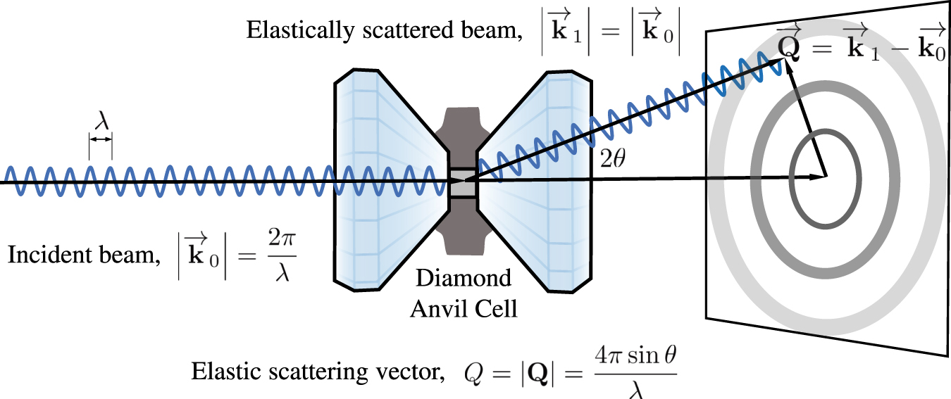 Liquid structure under extreme conditions: high-pressure x-ray ...