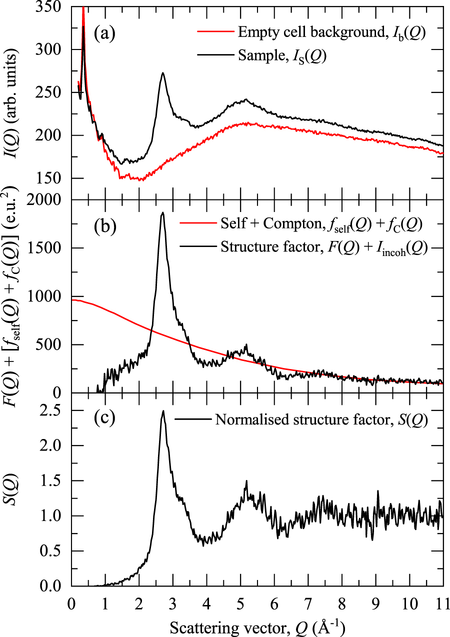 Liquid structure under extreme conditions: high-pressure x-ray ...