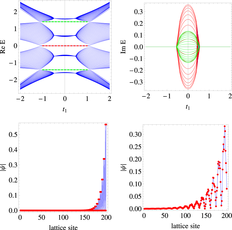 Non-Hermitian generalizations of extended Su–Schrieffer–Heeger models ...
