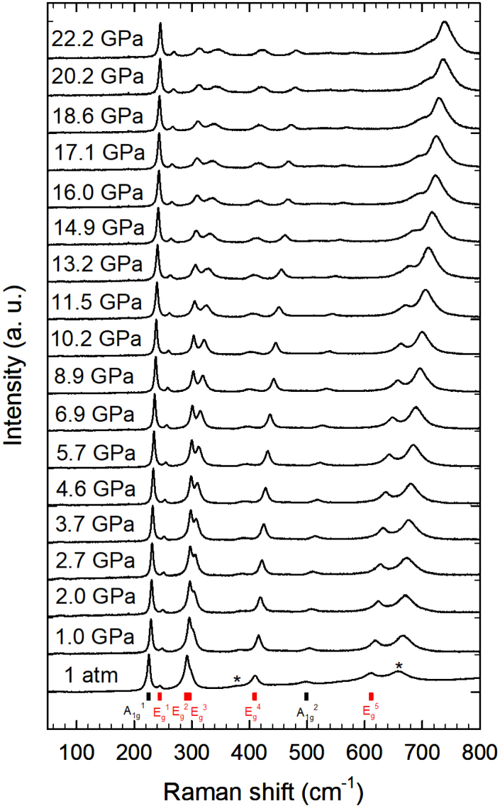 High-pressure Raman investigation of high index facets bounded α-Fe2O3 ...