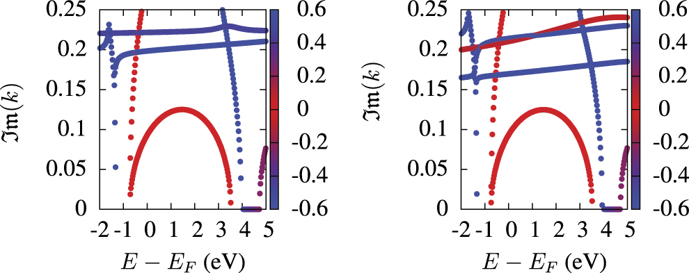 Complex band structure with non-orthogonal basis set: analytical ...