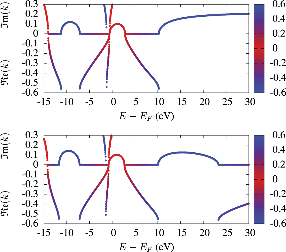 Complex band structure with non-orthogonal basis set: analytical ...