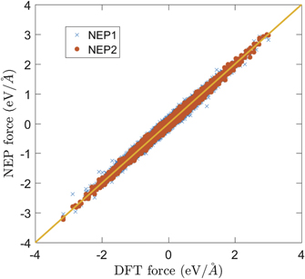 Improving the accuracy of the neuroevolution machine learning potential ...
