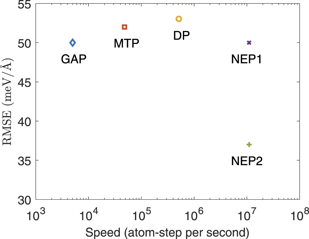 Improving the accuracy of the neuroevolution machine learning potential ...