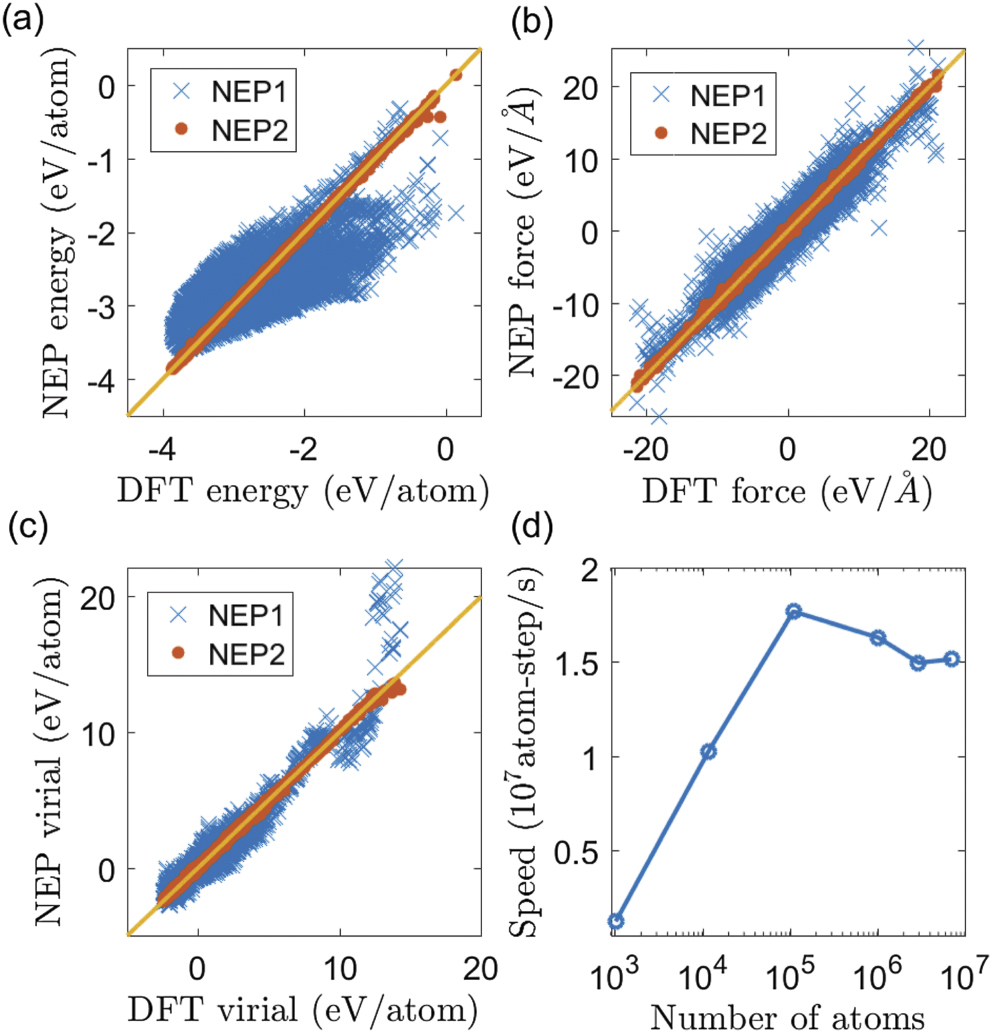 Improving the accuracy of the neuroevolution machine learning potential ...