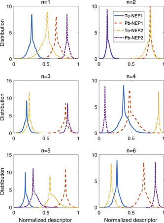 Improving the accuracy of the neuroevolution machine learning potential ...