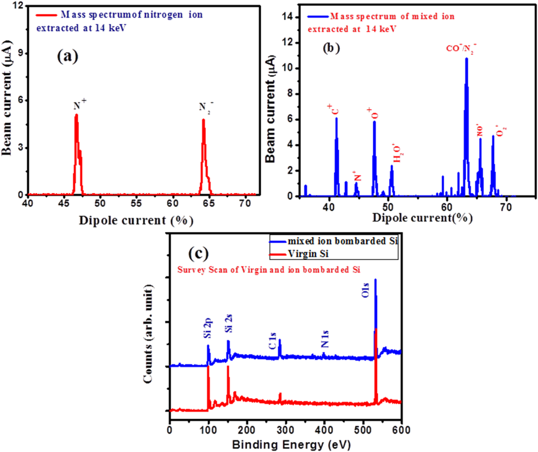 Spatially varying chemical phase formation on silicon nano ripple by ...
