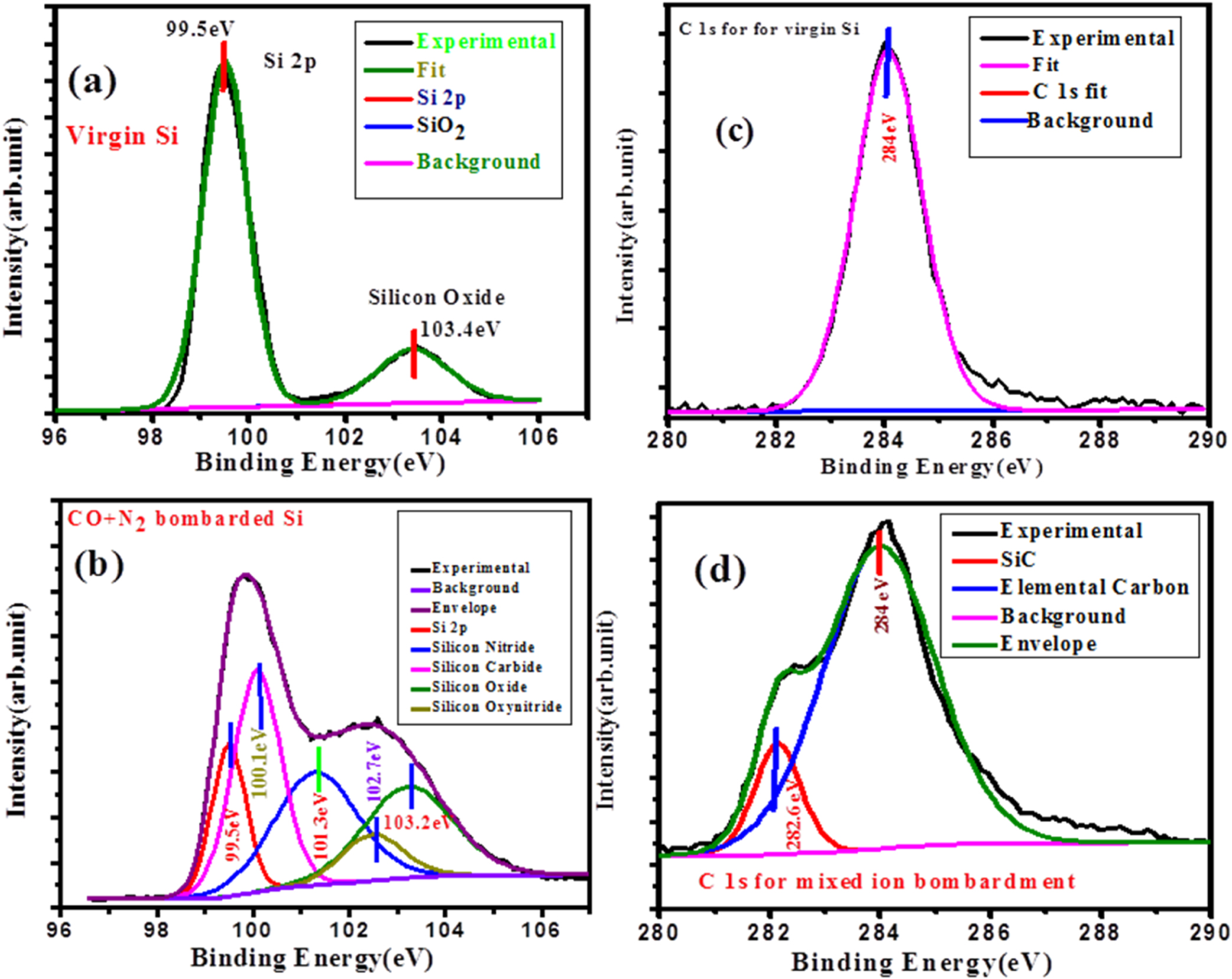 Spatially varying chemical phase formation on silicon nano ripple by ...