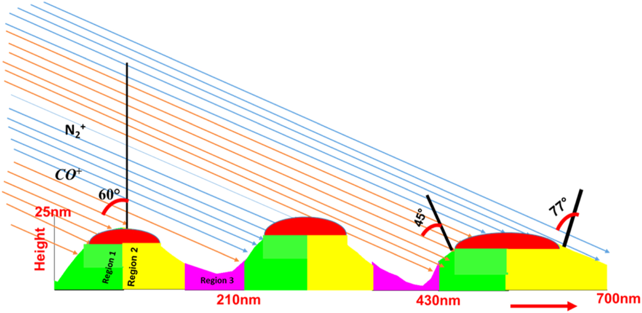 Spatially varying chemical phase formation on silicon nano ripple by ...