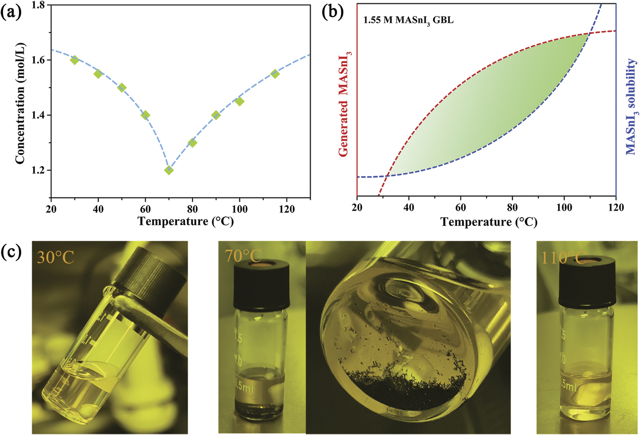 Growing MASnI3 perovskite single-crystal films by inverse temperature ...