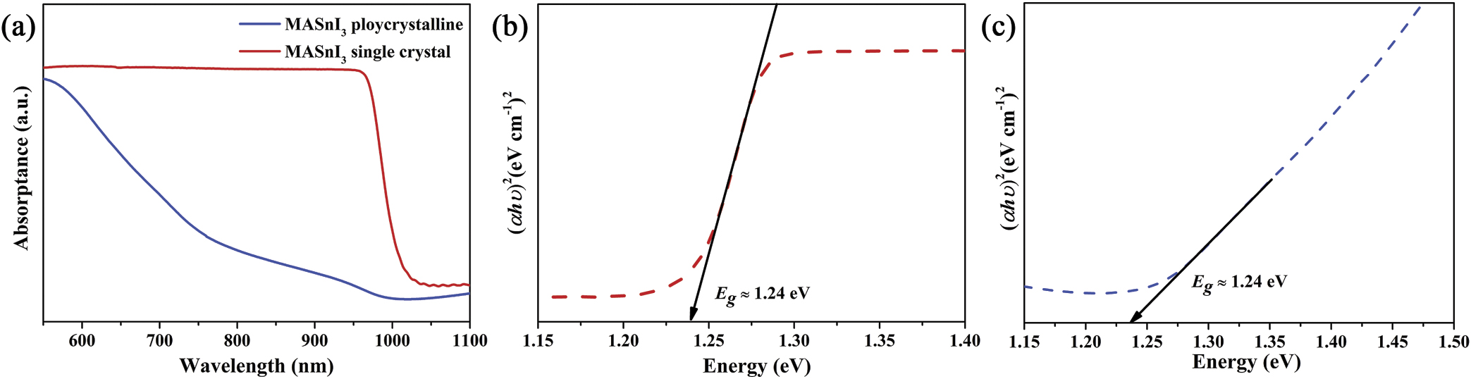Growing MASnI3 perovskite single-crystal films by inverse temperature ...