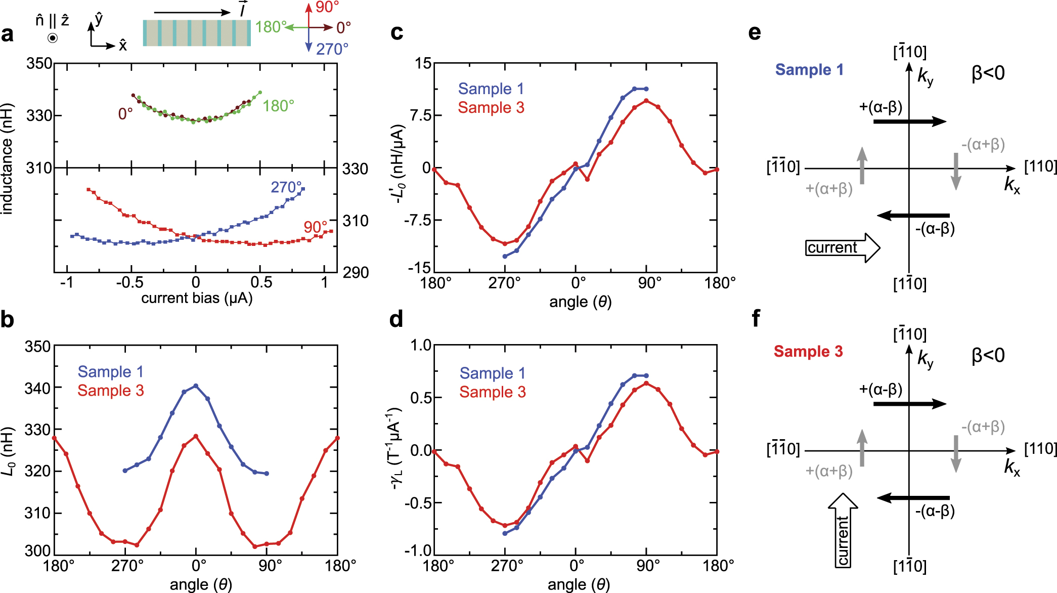 Effect of Rashba and Dresselhaus spin–orbit coupling on supercurrent rectification and ...