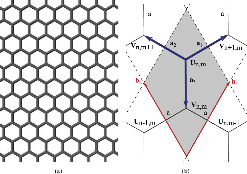 Unsteady ballistic heat transport in two-dimensional harmonic graphene ...