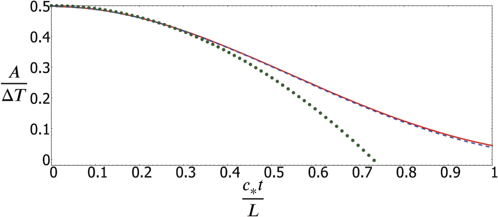 Unsteady ballistic heat transport in two-dimensional harmonic graphene ...