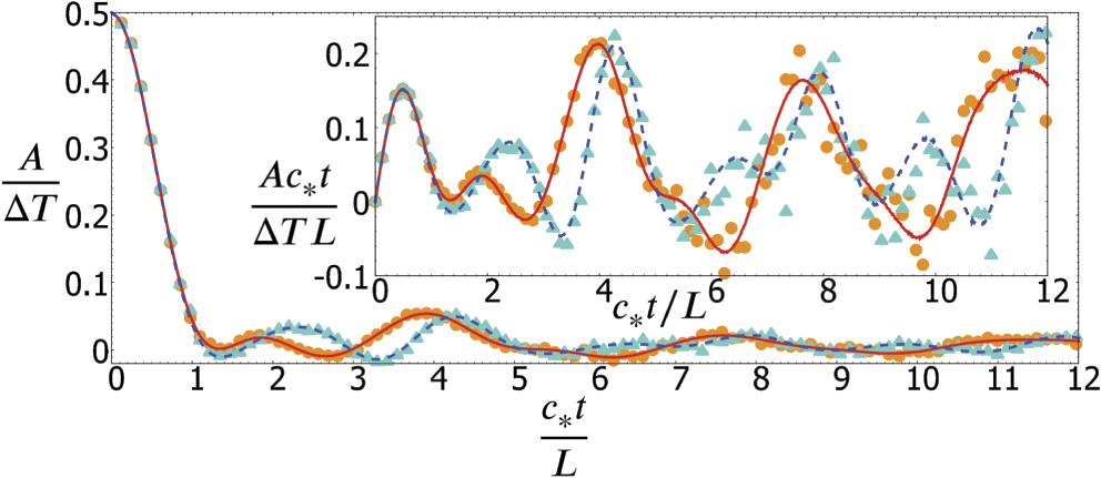 Unsteady ballistic heat transport in two-dimensional harmonic graphene ...