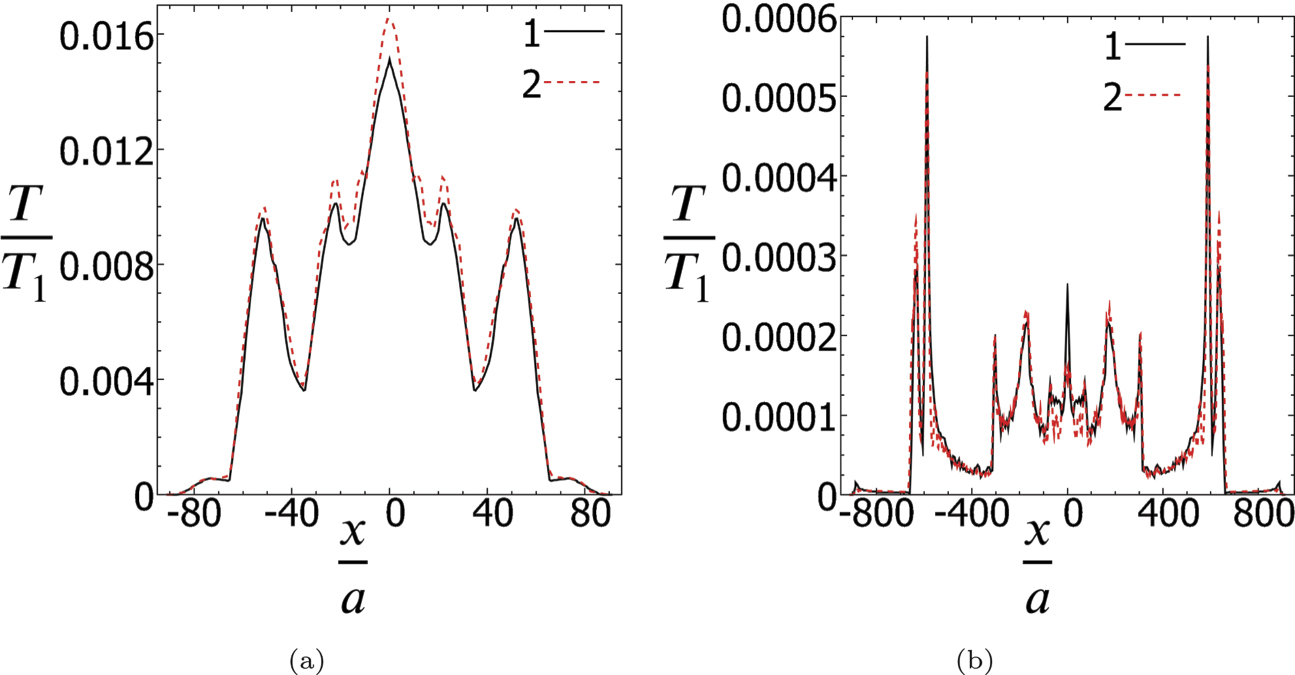 Unsteady ballistic heat transport in two-dimensional harmonic graphene ...